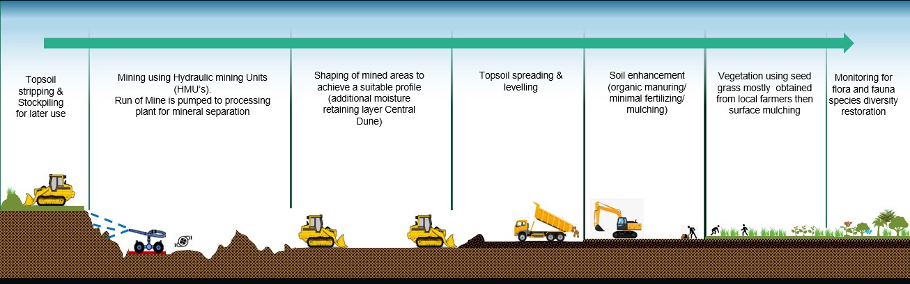 Land Rehabilitation - Base Titanium