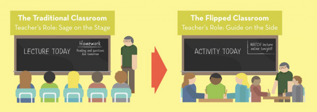 The Flipped Classroom Explained The Flipped Classroom Explained