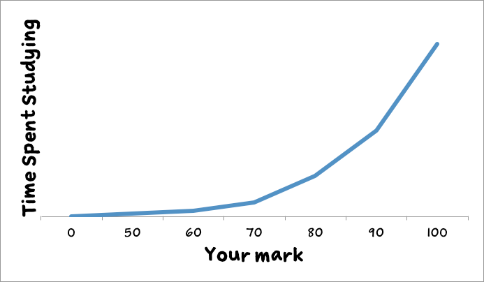 Balancing your study time