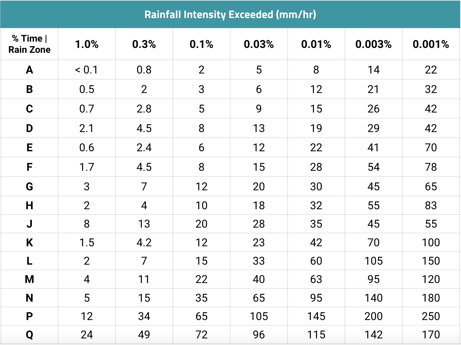 Annual Expected Rate Of Rainfall In Different Rain Zones Around The Annual Expected Rate Of Rainfall In Different Rain Zones Around The