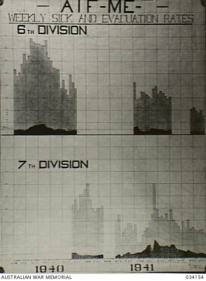 Military History Section, Melbourne, Vic. 1942. Graph showing Weekly ...