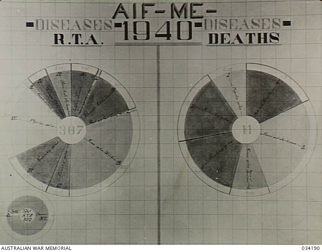Military History Section, Melbourne, Vic. 1941. Two pie charts of the ...