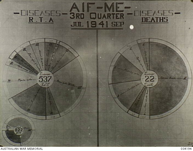 Military History Section, Melbourne, Vic. 1941. Two pie charts of the ...