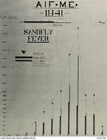 Military History Section, Melbourne, Vic. 1942. Graph of Sandfly Fever ...