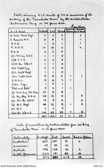 List of the Australian prisoner of war (POW) survivors, and of ...