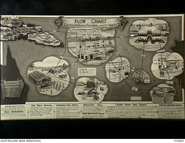 An illustrated flow chart depicting Ordnance procedure pertaining to No ...