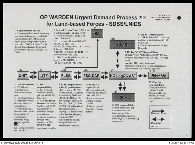 AWM388 1/2/22 - [Records of Colonel Bob Breen, Army Operations Analyst ...