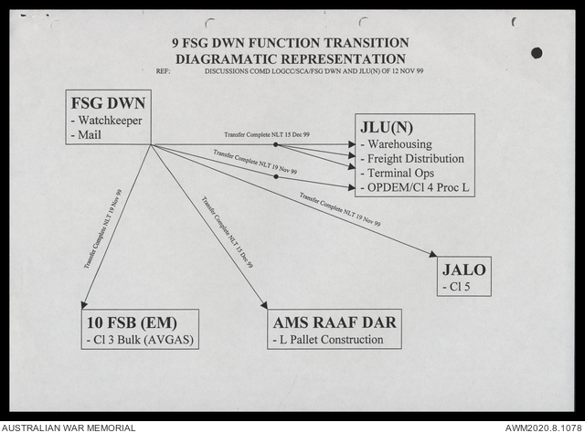 AWM388 1/2/22 - [Records of Colonel Bob Breen, Army Operations Analyst ...