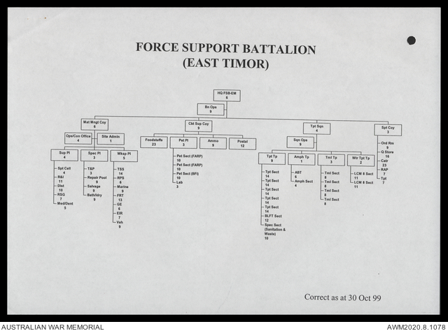 AWM388 1/2/22 - [Records of Colonel Bob Breen, Army Operations Analyst ...