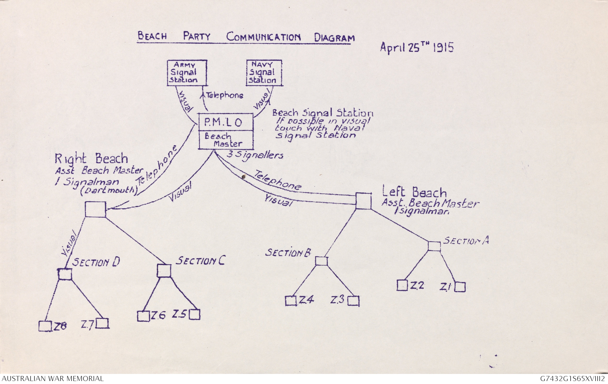 Beach party communication diagram April 25th 19 | Australian War Memorial
