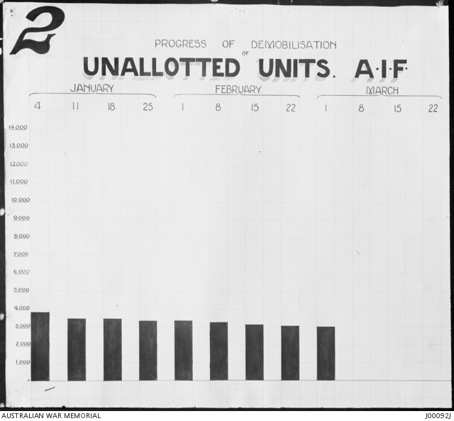 Graph illustrating progress of work of the AIF, Demobilisation and ...