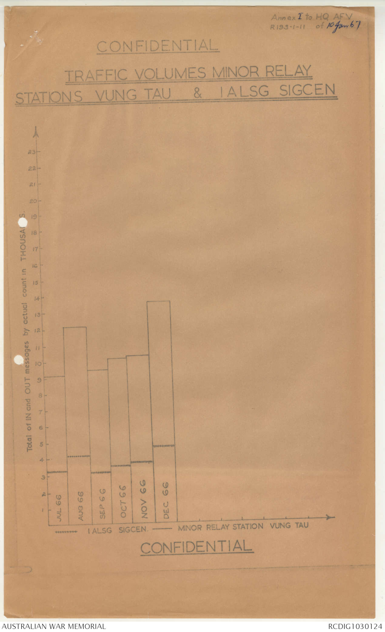 AWM95 6/4/11 - 1-31 December 1966, Narrative, Annexes | Australian War ...