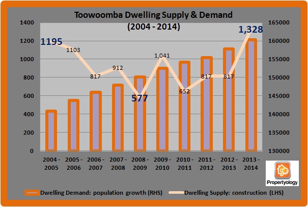 Toowoomba Property Market Outlook | BMT Insider