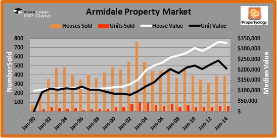 Armidale NSW Property Market | BMT Insider