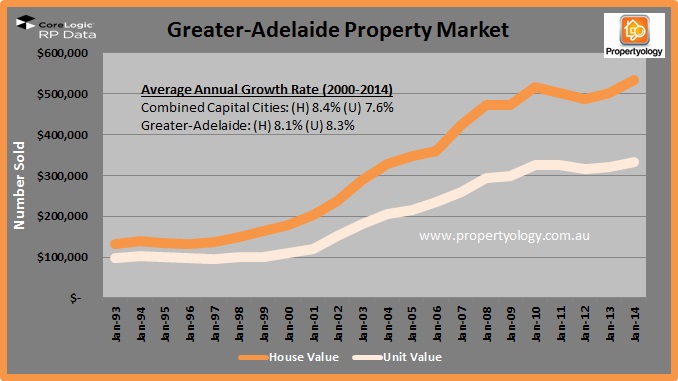 Adelaide Property Market Outlook | BMT Insider
