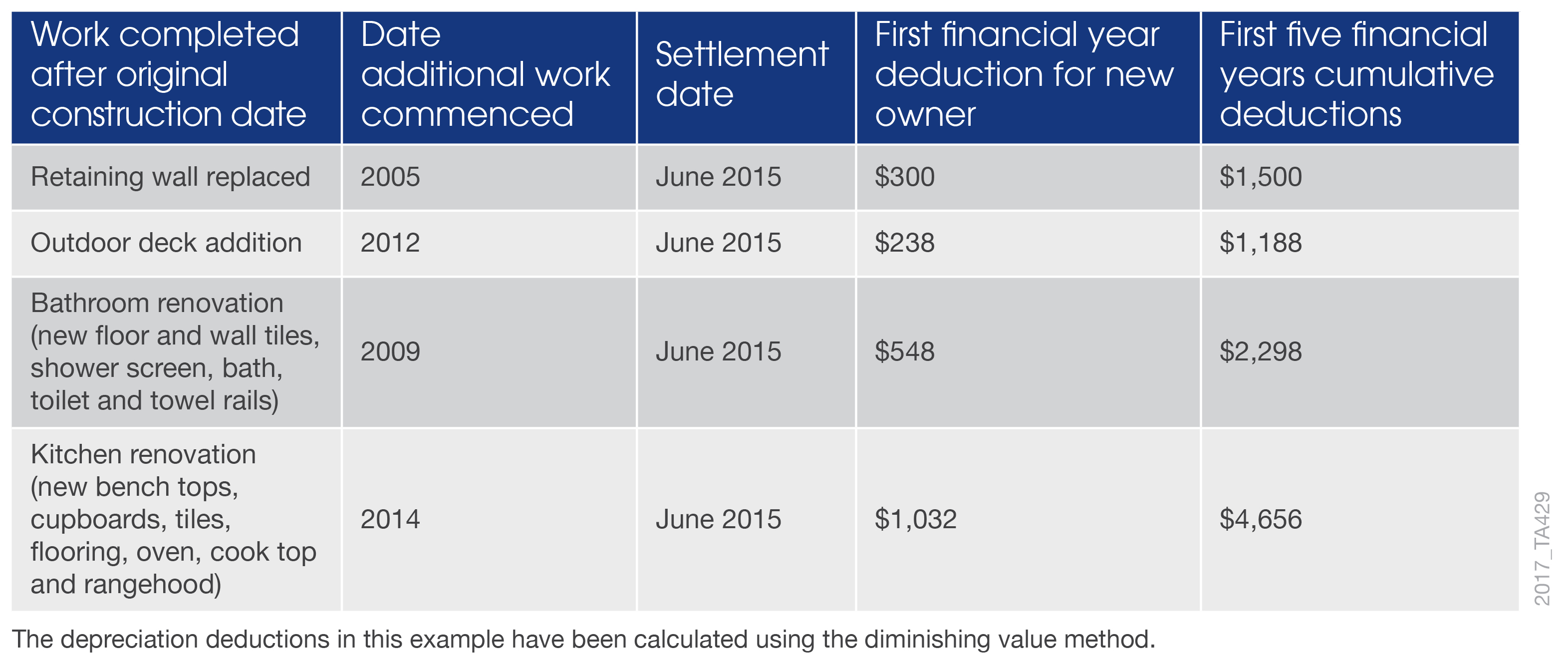 How Renovations And Tax Deductions Apply To Rental Property BMT Insider
