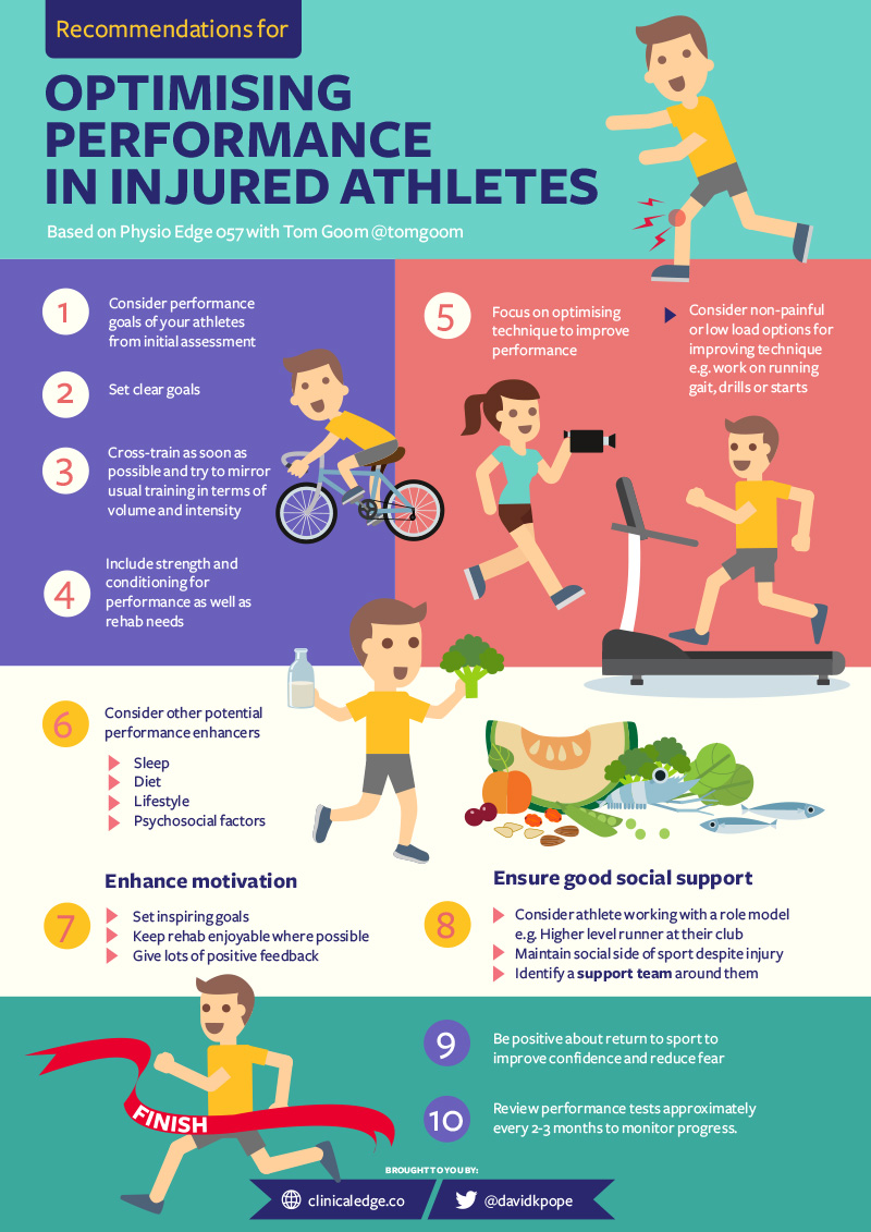 Clinical Edge - Infographic - Optimising performance in injured ...