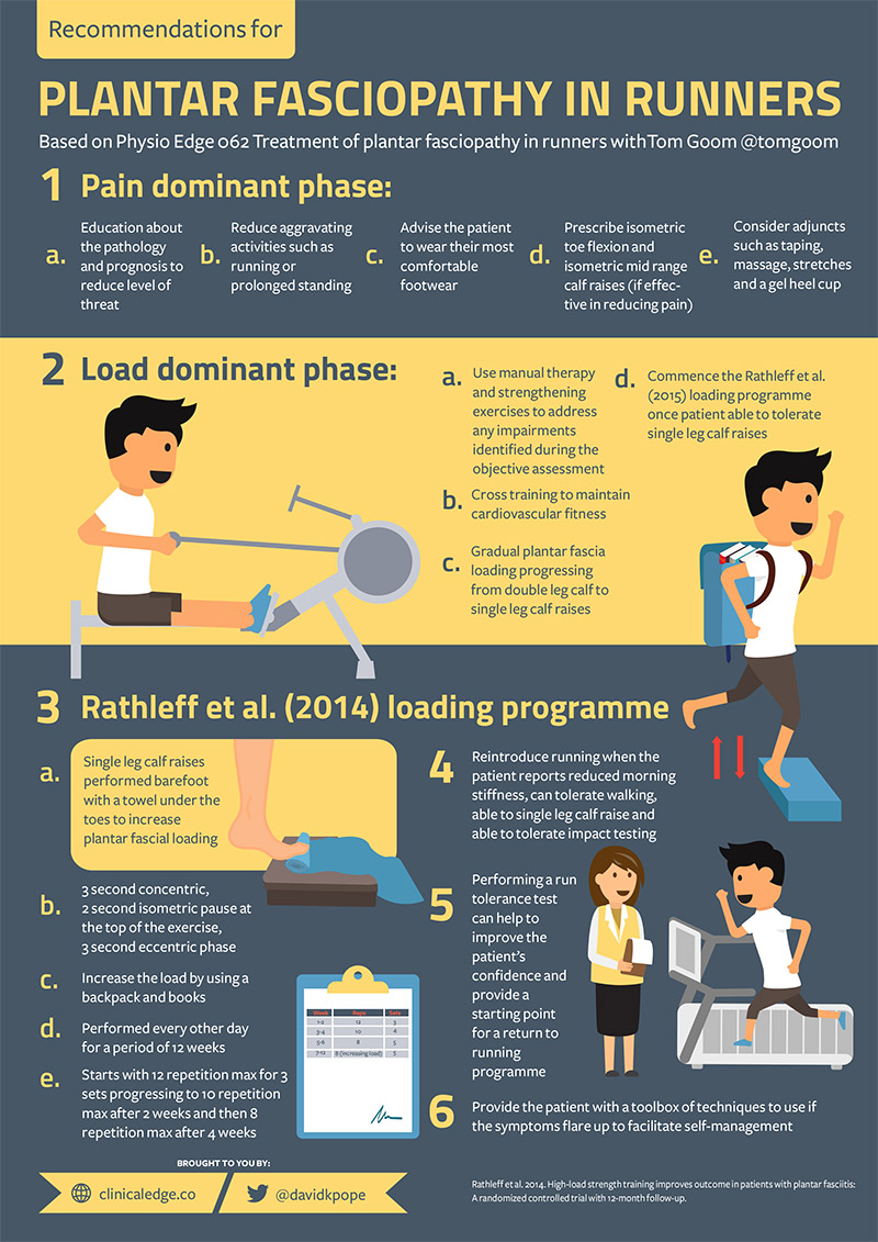 Clinical Edge - Infographic - How to treat plantar fasciopathy in ...