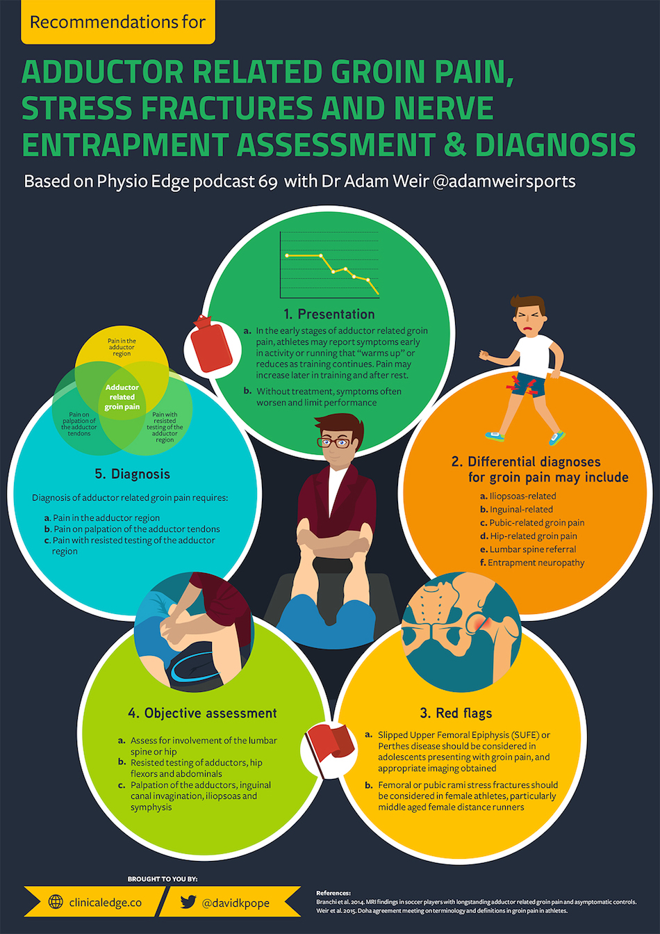 Clinical Edge - Infographic - Adductor related groin pain, stress ...