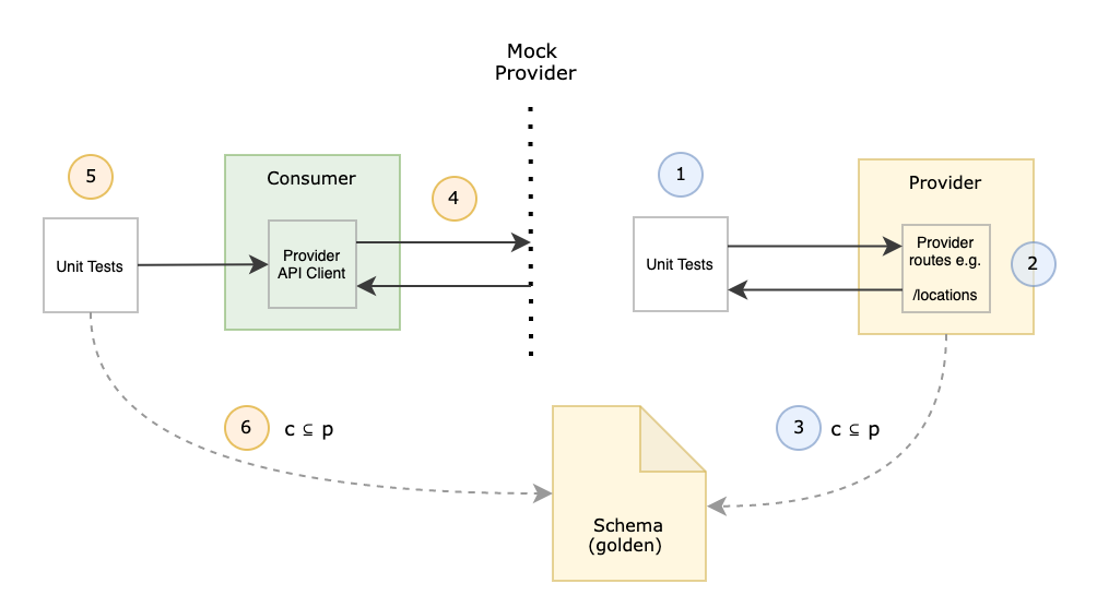 Schema based Contract Testing With JSON Schema And OpenAPI Part 1