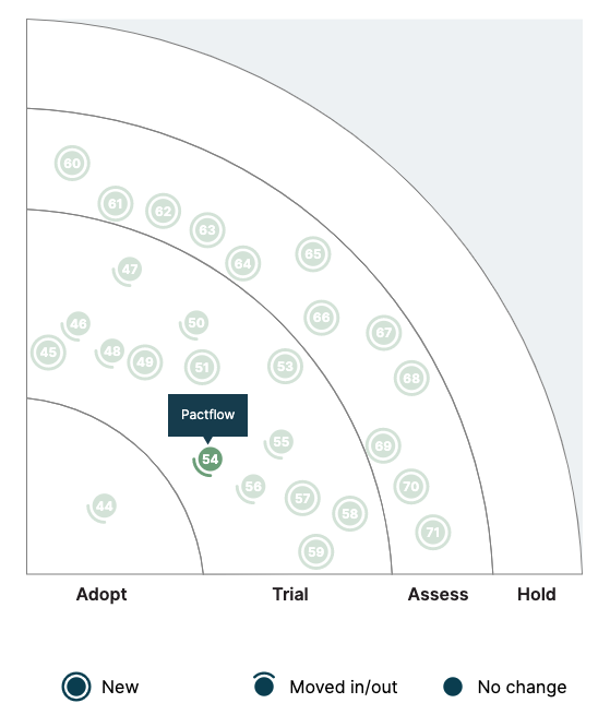 Blog | Pactflow featured in Thoughtworks' Tech Radar
