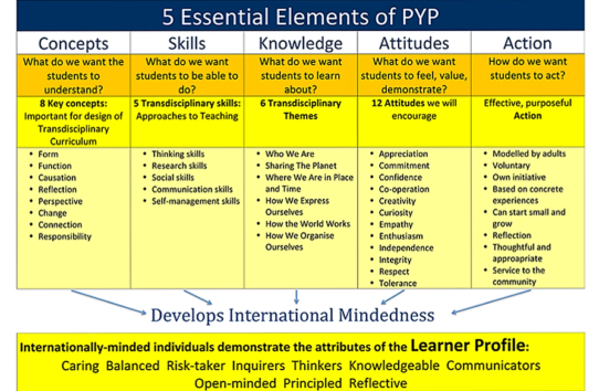 The International Baccalaureate PYP