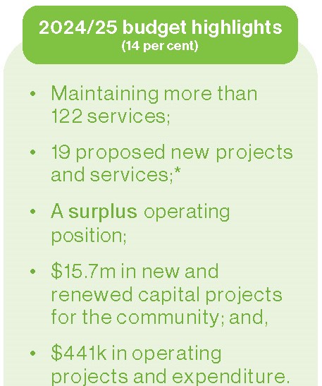 2024/25 Draft Annual Business Plan and Budget | engage.burnside