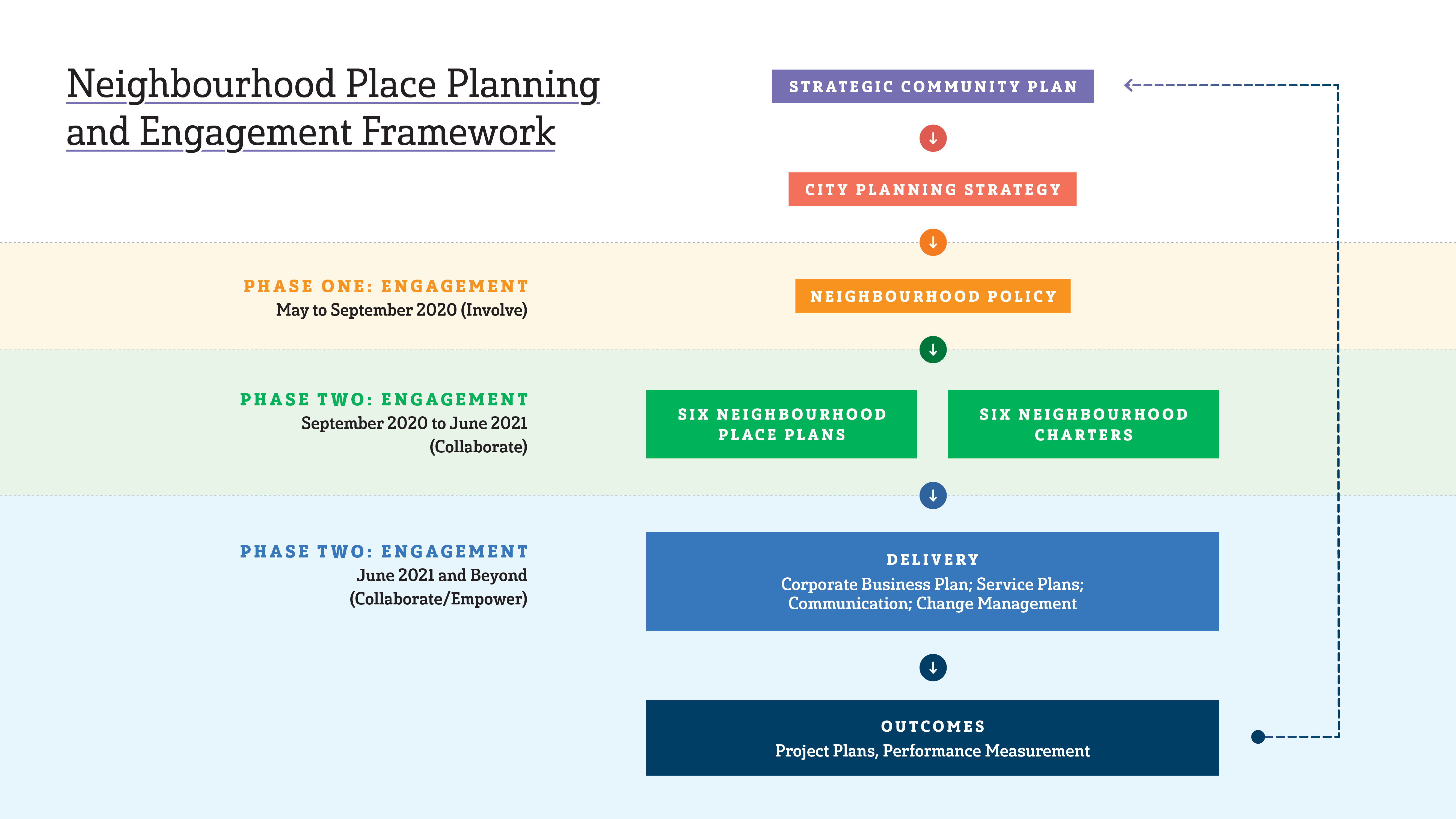 Neighbourhood Planning and Engagement Framework | Engage Perth