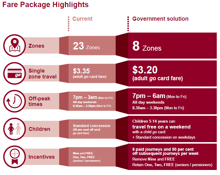 Brisbane Fare Review