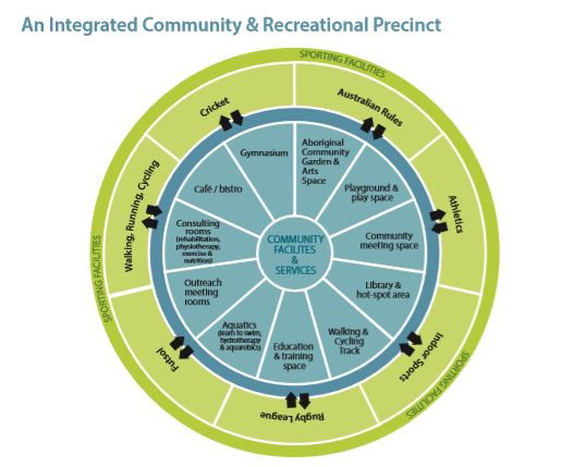 Draft Precinct Plan Concepts | Shoalhaven Community and Recreational ...