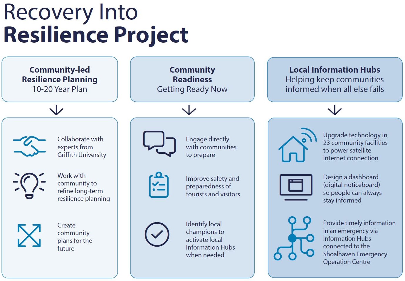 Recovery Into Resilience Project (RRP) | Get Involved Shoalhaven