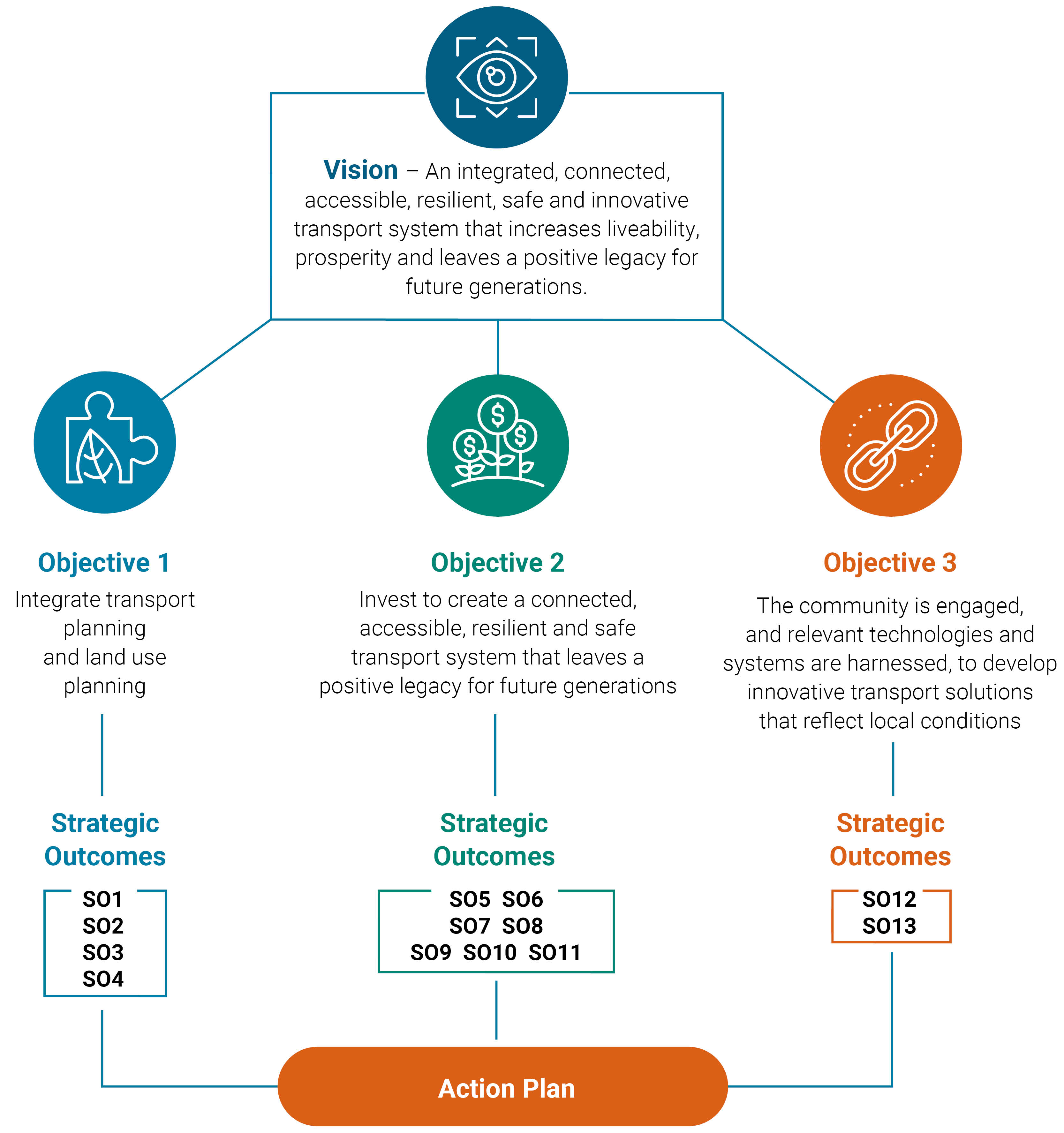 Mackay Regional Integrated Transport Strategy [MRITS] | Connecting Mackay