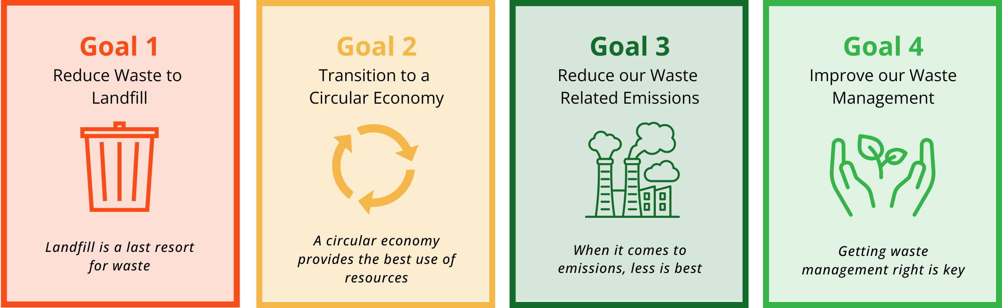 Draft Waste and Resource Recovery Strategy 2024 - 2034 | Let's Talk ...