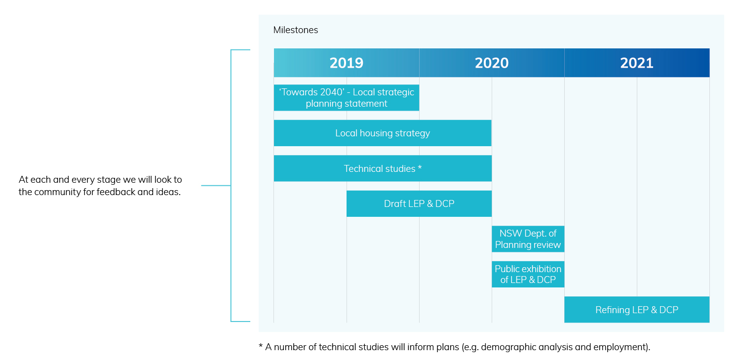 Planning Our Sustainable Future :: Your Say Northern Beaches