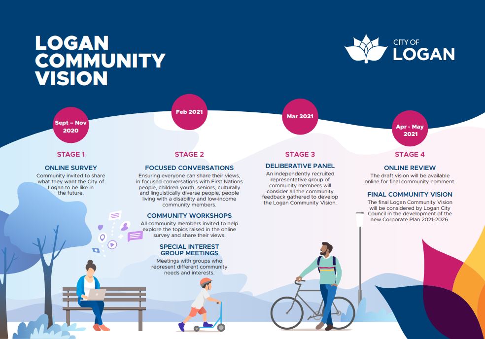 The Logan Community Vision | Have Your Say Logan City