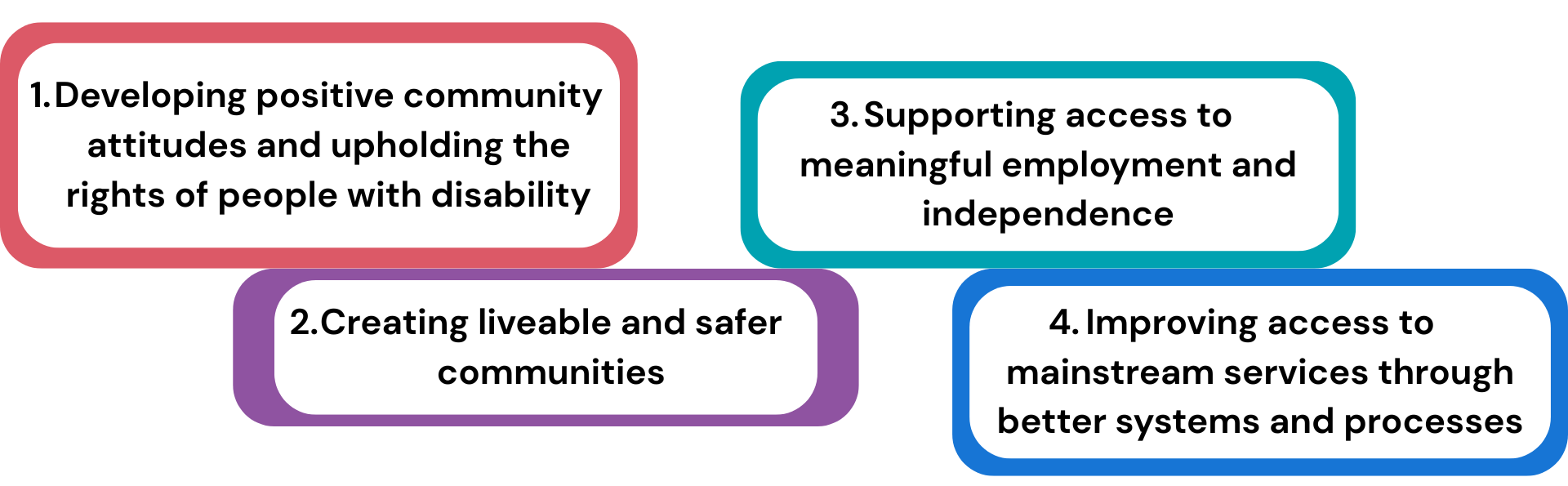 Disability Inclusion Action Plan Review | Your Say Macleay