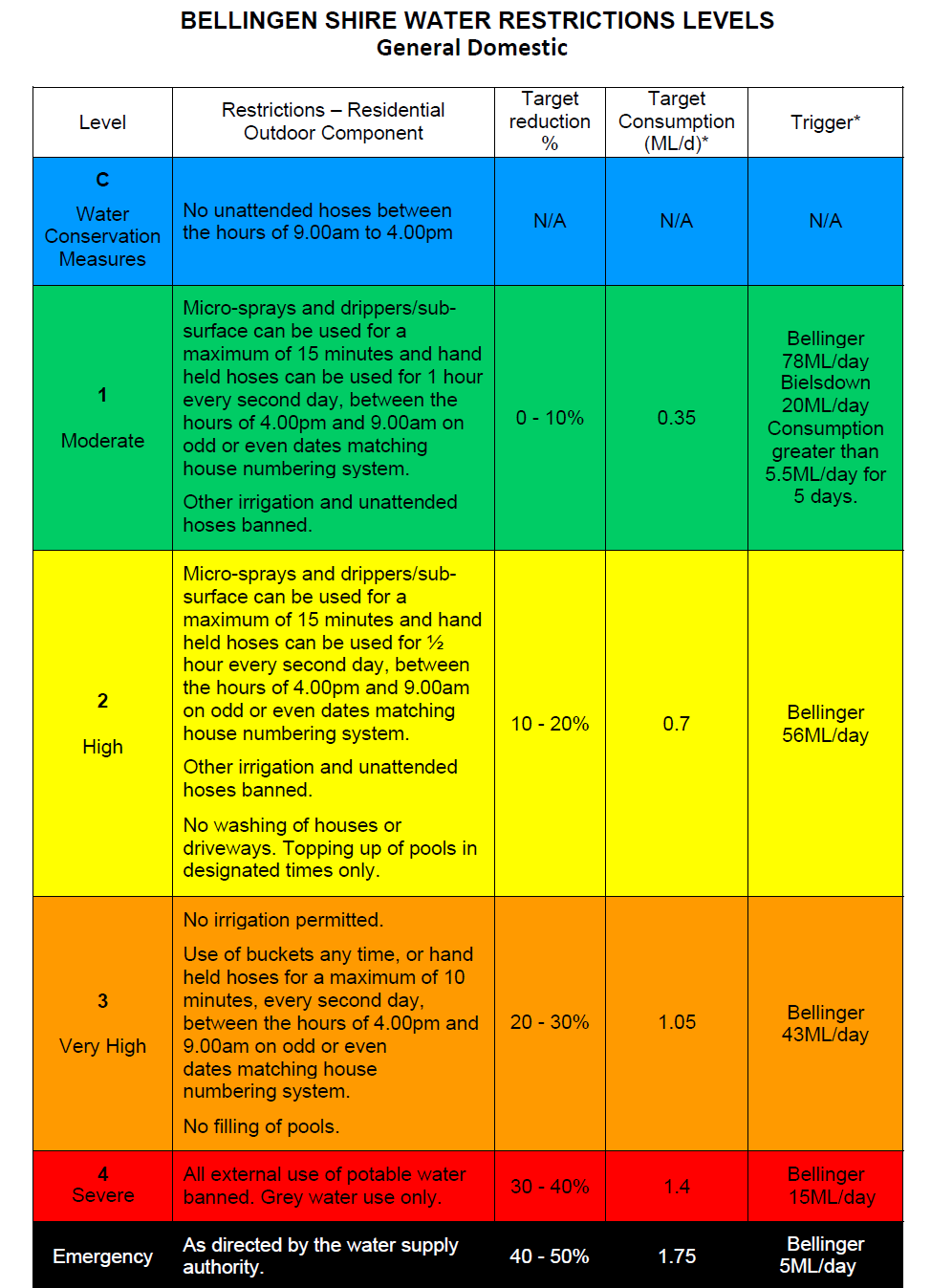 Stay Water Wise | Create