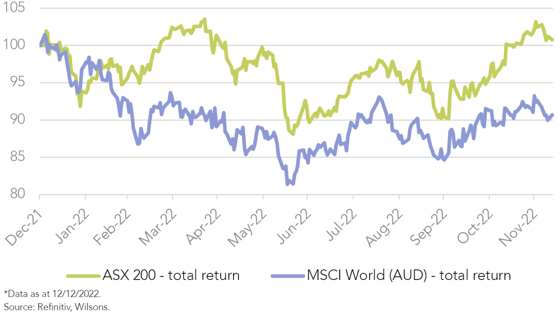 Australian Equity Strategy Outlook 2023 Focus On Earnings Wilsons