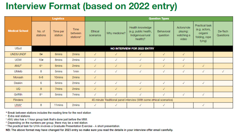How the MMI differs between Australian medical schools