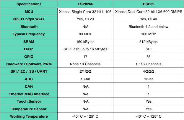 ESP-WROOM-32 (ESP32 WiFi-BT-BLE MCU Module) — Little Bird