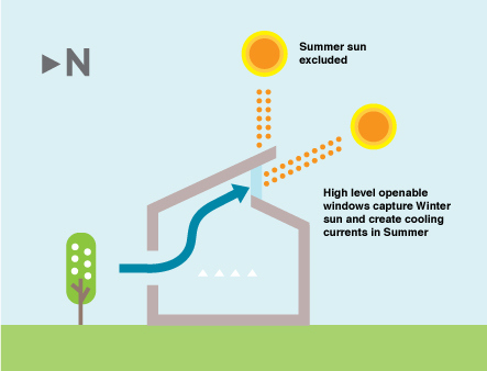 Benefits of Passive Building Design - LJ Hooker