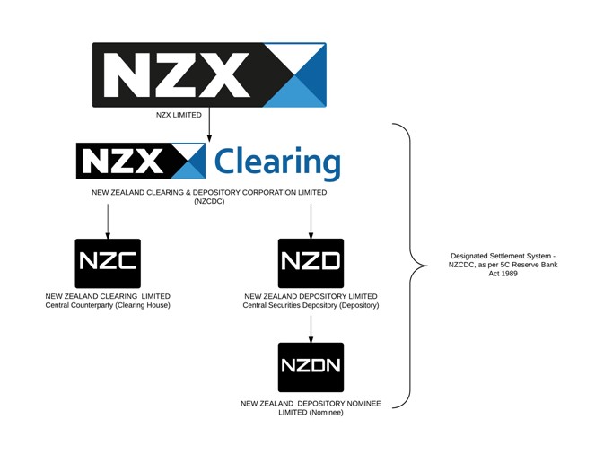 NZX - New Zealand Stock Exchange