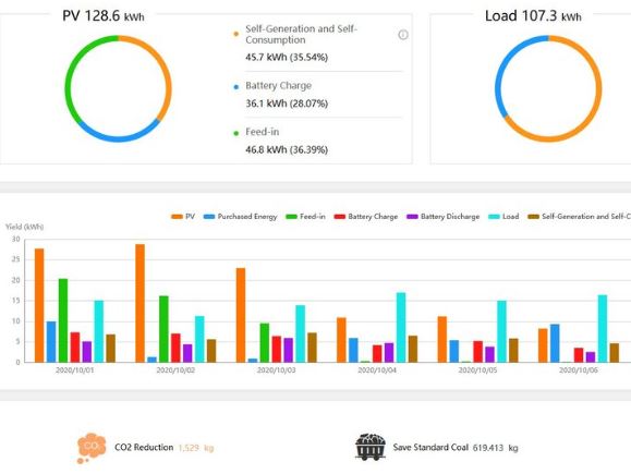 Home Solar Packages Townsville | True North Solar Townsville