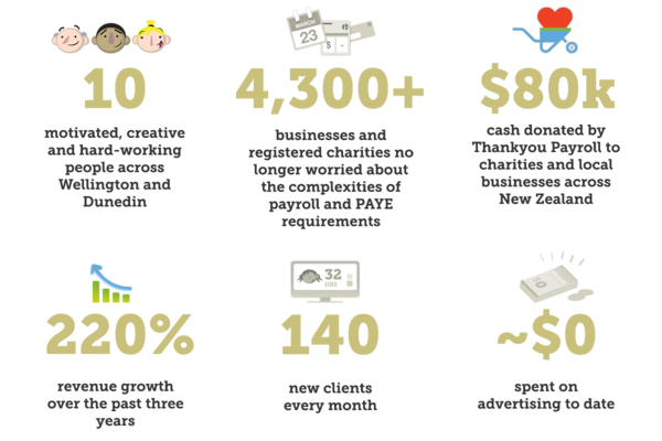 Thankyou Payroll Limited | PledgeMe