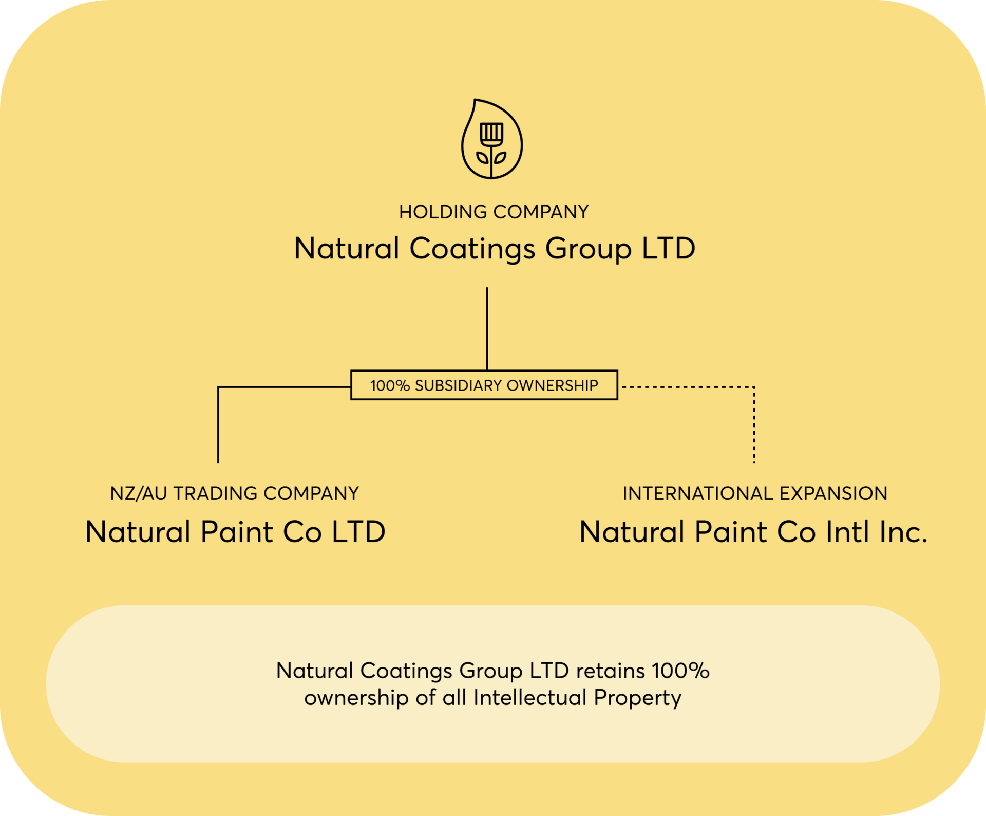 Natural Coatings Group (Natural Paint Co) | PledgeMe