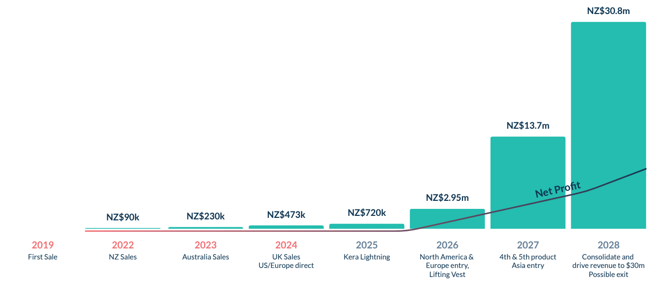 HT Systems | PledgeMe