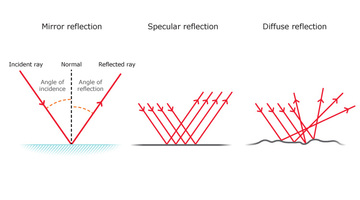 Types of reflection — Science Learning Hub