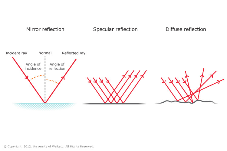 Types Of Reflection Science Learning Hub Types Of Reflection Science Learning Hub