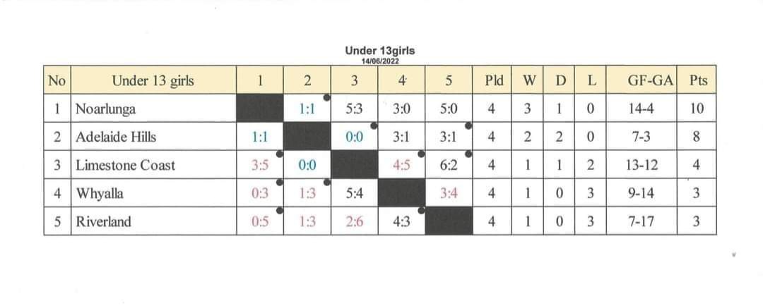 NDJSA | Noarlunga District Junior Soccer Association