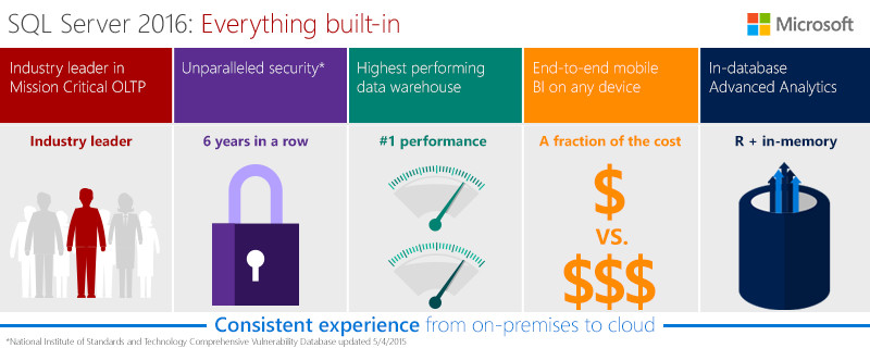 SQL Server 2016: Everything Built-In - Techonmag
